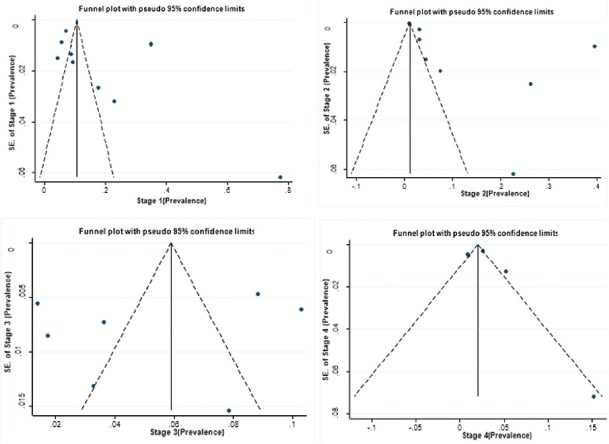 A systematic review on the prevalence of endometriosis in women ...